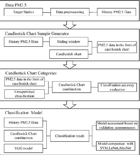 Figure 1 From A Feature Extraction And Classification Method To Forecast The Pm2 5 Variation