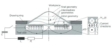Schematic Drawing Of The Electromagnetic Sheet Metal Forming Process [11] Download Scientific