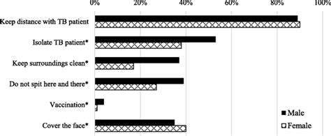 The Sex Wise Proportion Of Participants Responses For The General Download Scientific Diagram