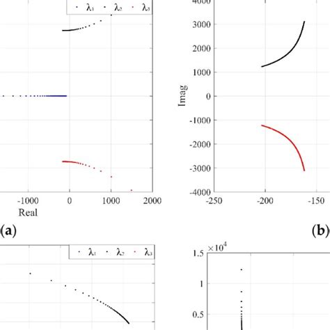 Eigenvalue Sensitivity Of Different Parameters In Ss Download Scientific Diagram