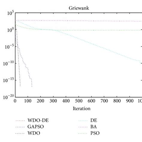 Comparison Of Performance Of Algorithms For Minimization Of F 1 D