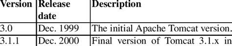 tomcat versions selected for analysis download scientific diagram