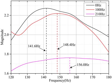 Sensitivity Function Of X A Near The Resonant Frequency Download Scientific Diagram