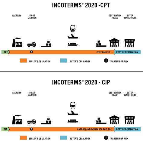 Incoterms Keuzehulp 🡪 Cpt Of Cip Twentepoort Logistiek