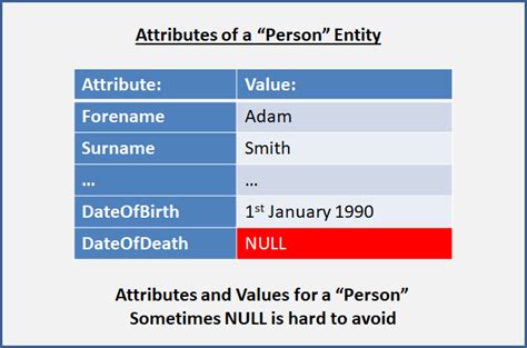 Nulls Data Model And Sql Smells Duhallow Grey Geek