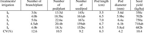 Seed Yield And Yield Contributing Characters Of The Variety O 9897 In