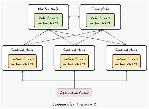 redis cluster spring boot lettuce client 이론과 세팅 매일매일 꾸준히