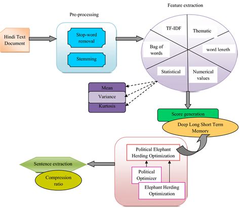 Schematic View Of Hindi Text Summarization Using Proposed Peho