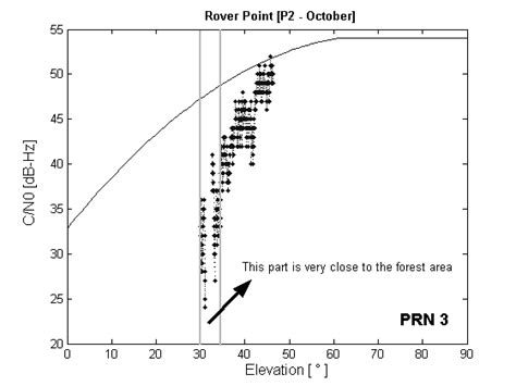 Cn0 And Elevation And Ddr Graphic Of Prn 3 In October P1 P2