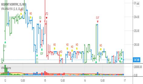 Vpa Analysis — Indicator By Karthikmarar — Tradingview India