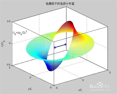 用matlab绘制电偶极子的电场电势 百度经验
