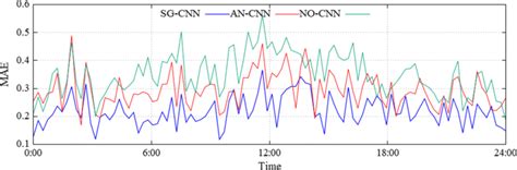 The Error Mae With Time Varying Of Road Segment Grouping Prediction Download Scientific Diagram