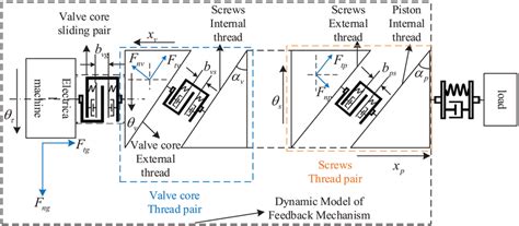 Dynamic Model Of Digital Hydraulic Cylinder System Download Scientific Diagram
