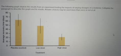 Solved The Following Graph Depicts The Results From An