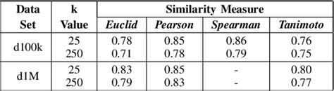 Table I From Multi Clustering Applied To Collaborative Recommender