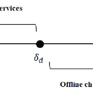 Patient channel selection under dual channel strategy according to µ Download Scientific Diagram