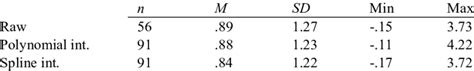 descriptive statistics of raw and resampled data download table