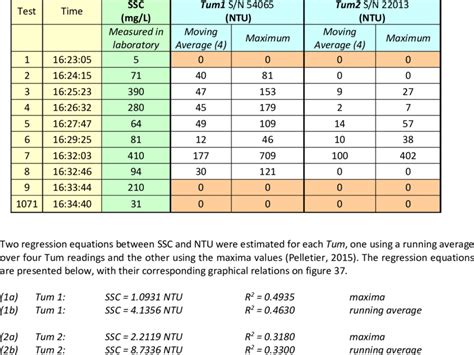 Results Of Calibration Procedure 2 Of Two Turbidity Meters Download Table