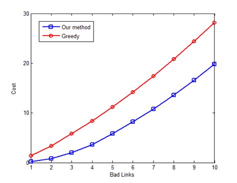 testing cost plot faulty routers scenario simulation results when