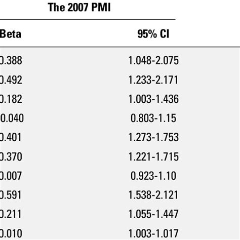 The Multiple Logistic Regression Analysis Adjusting For Continuous Download Table