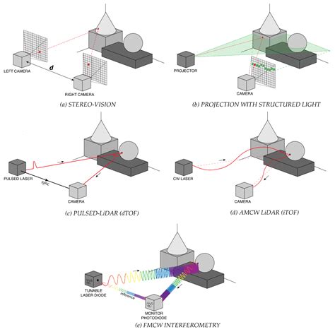 Depth Sensor Vs Lidar At Alfred Wilkinson Blog