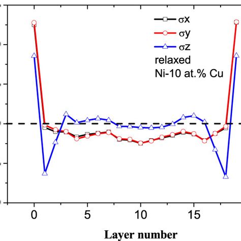 Thermodynamic Calculation Results Of The Surface Segregation In A Ni 10 Download Scientific