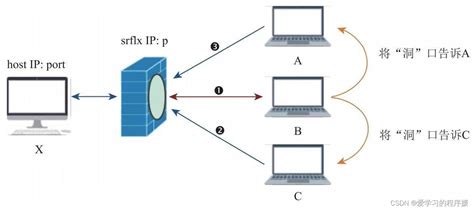 Webrtc技术文档 5ice(笔记)webrtc Ice Csdn博客 Webrtc技术文档 5ice(笔记)webrtc Ice Csdn博客