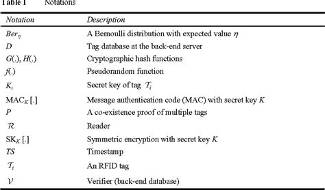 Table 1 From A Survey On Rfid Security And Provably Secure Grouping