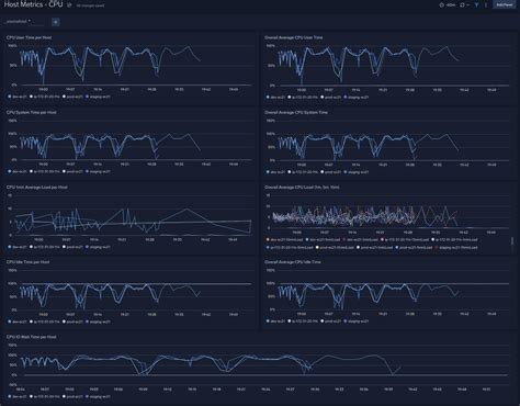 Host And Process Metrics Sumo Logic Docs