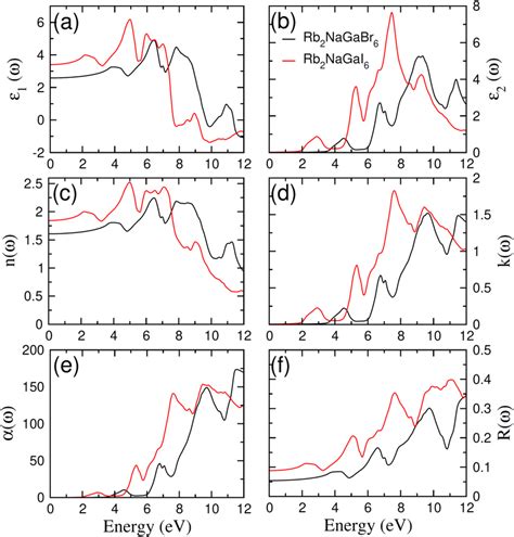 Characterization Of A Real And B Imaginary Values Of The Complex
