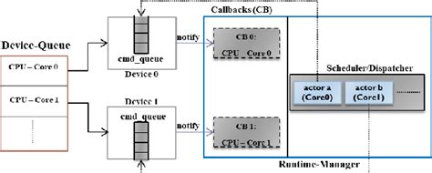 figure 3 from a model based synthesis framework for the execution of