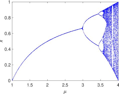 figure 1 from an implementation of chaotic pseudo random sequence
