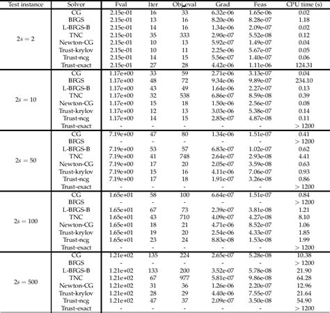 table 5 from dissolving constraints for riemannian optimization