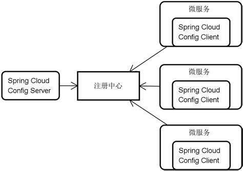 搞懂spring Cloud Config配置信息自动更新原理 知乎