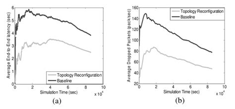 Topology Reconfiguration Performance For 9 Nodes A Average Download Scientific Diagram