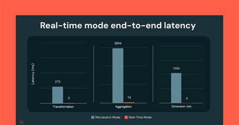 Apache Spark™ Structured Streamingのリアルタイムモードのご紹介 Databricks Blog