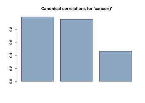 Chapter 10 Canonical Correlation Multivariate And Categorical Statistics