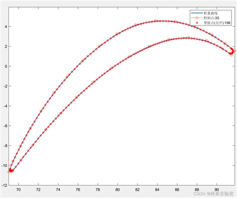 基于matlab的二维散乱点3次闭合b样条拟合 Matlab生成b样条曲线闭合 Csdn博客
