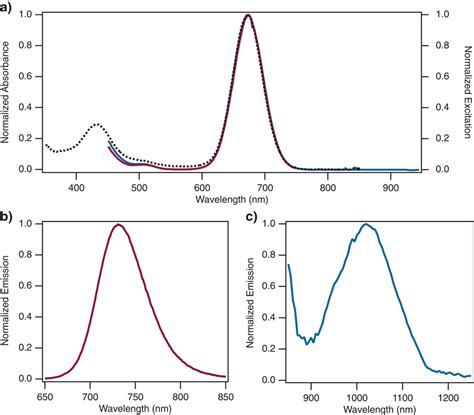 A Dual‐emissive Dna‐templated Silver Nanocluster With Near‐infrared I