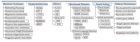 A High Level Overview Of The Various Backdoor Learning Efforts In The