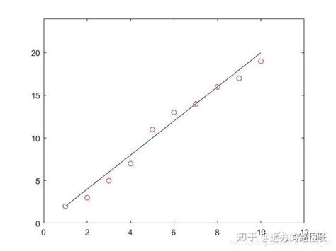 最小二乘法多项式拟合实例(matlab实现)matlab最小二乘多项式拟合 Csdn博客 最小二乘法多项式拟合实例(matlab实现)matlab最小二乘多项式拟合 Csdn博客
