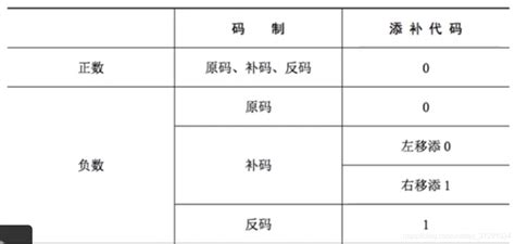 2 2 定点数的表示和运算 定点数表示0 csdn博客