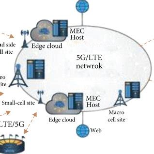 Simulation Scene Simulation Diagram Download Scientific Diagram