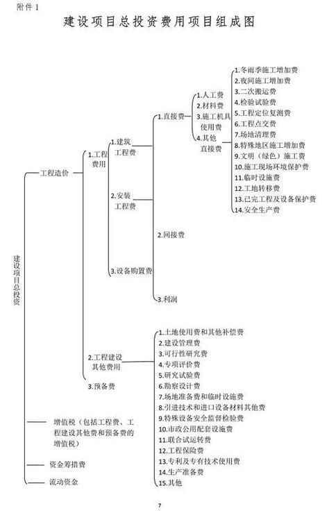 重磅住建部对建设项目总投资和工程总承包费用的组成和计算方法作出明确规定