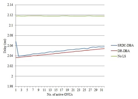delay as a function of number of active onus download scientific diagram