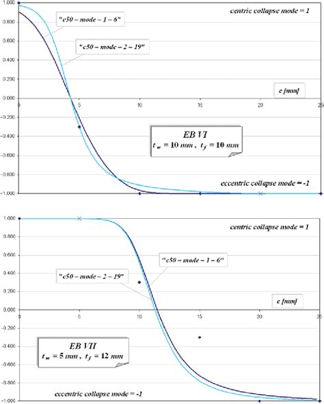 Figure 3 From An Example Of Ann Modelling Application In Patch Loading