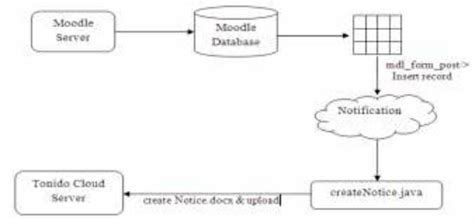 Architecture For Integrating Moodle Server With Tonido Cloud Server
