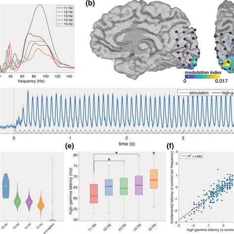 Simulation Phase‐amplitude Coupling Pac Analysis With Neural