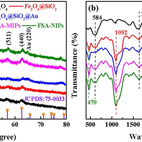 A X Ray Diffraction Patterns And B Ftir Spectra Of Fe3o4