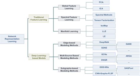 Categories Of Network Representation Learning Algorithms Download